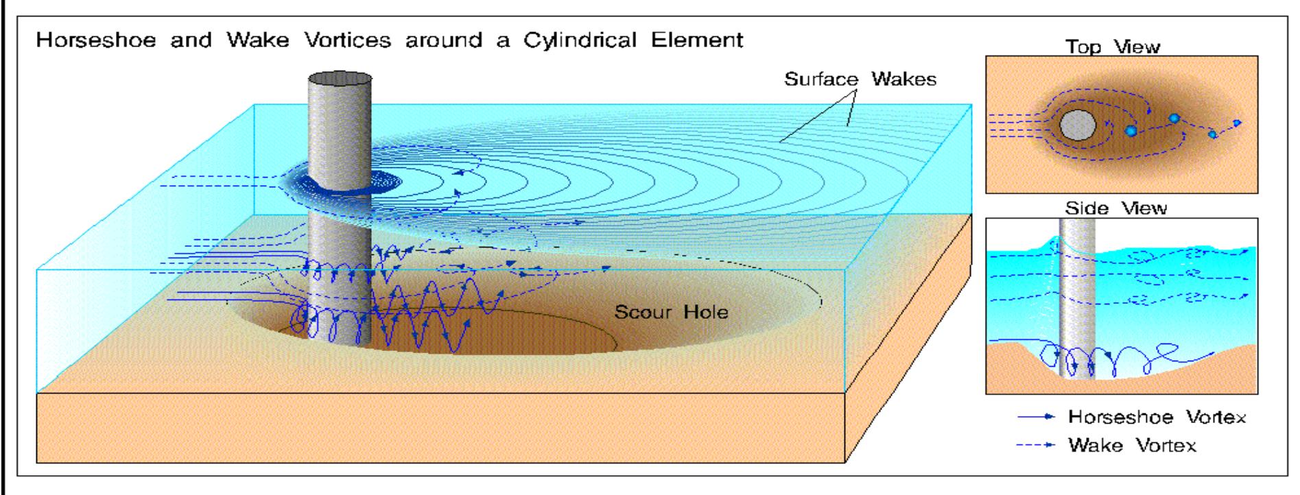 Figure 1 - Bridge Scour by HEC-RAS Model: A Case Study over