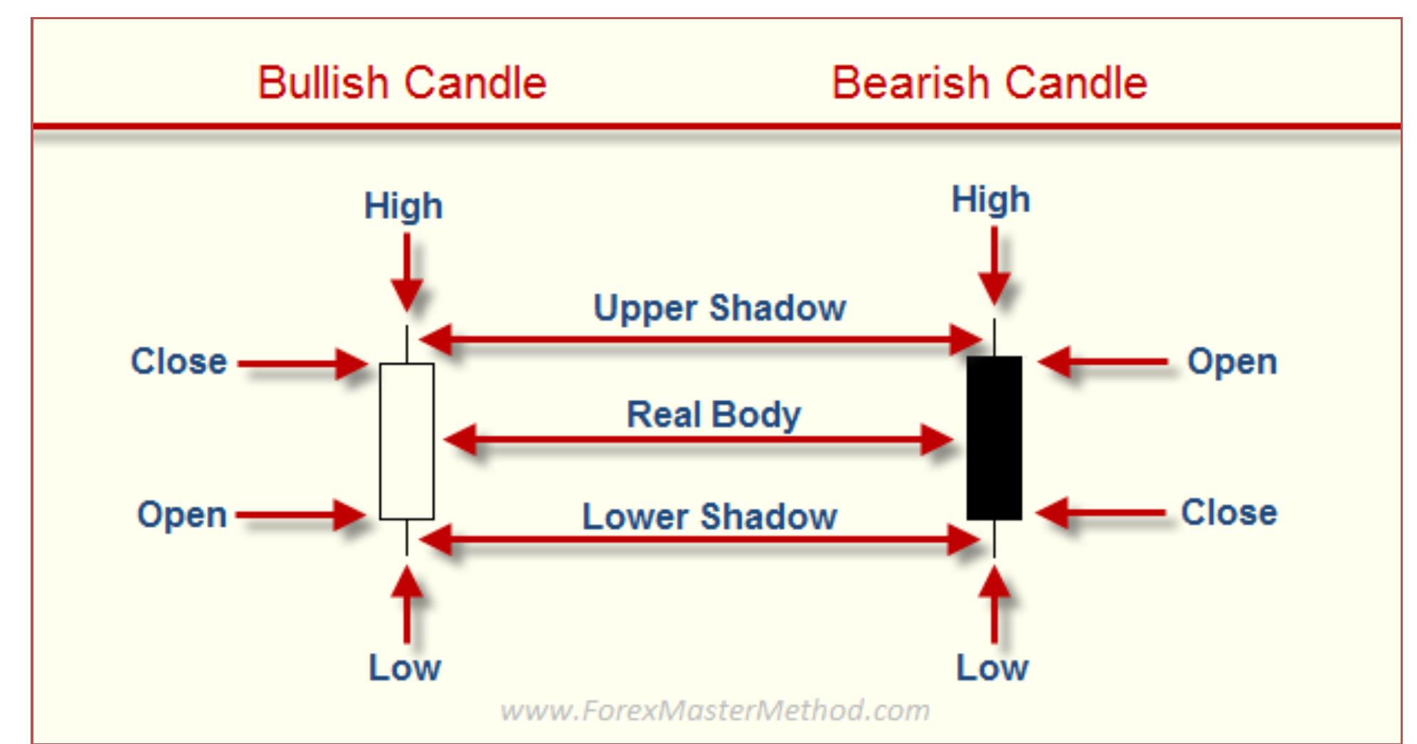 The image below shows the parts of a japanese candlestick.