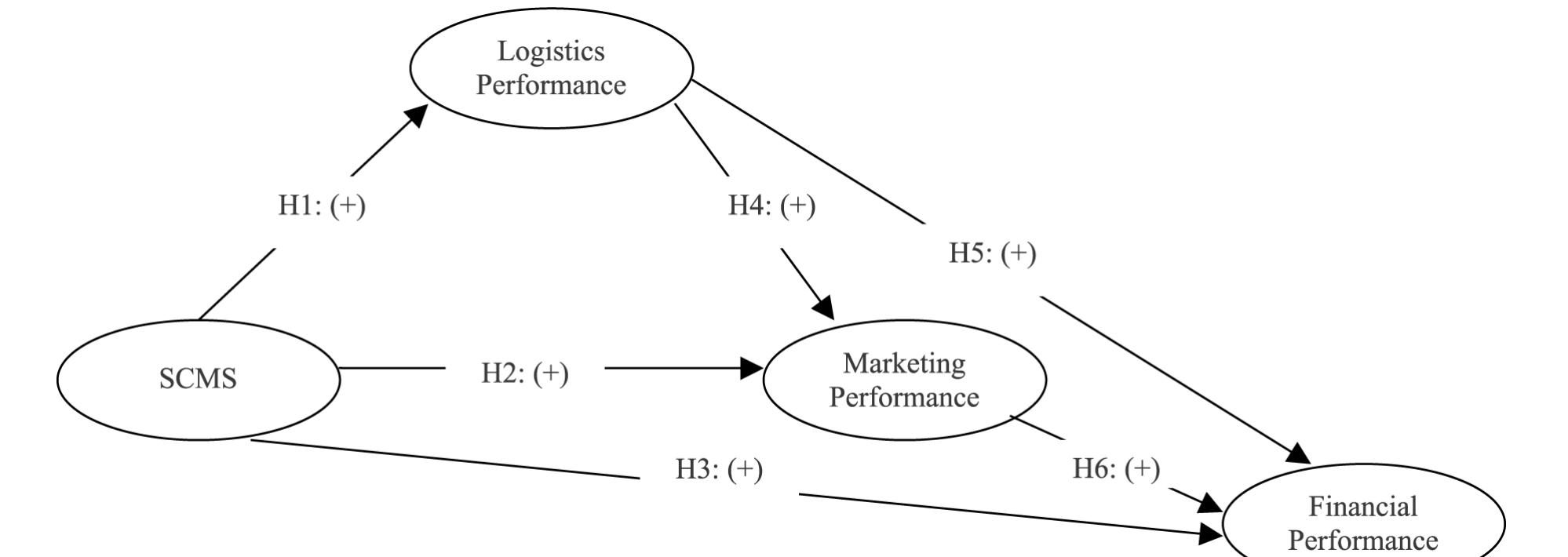 Figure 1 - from The impact of logistics performance on