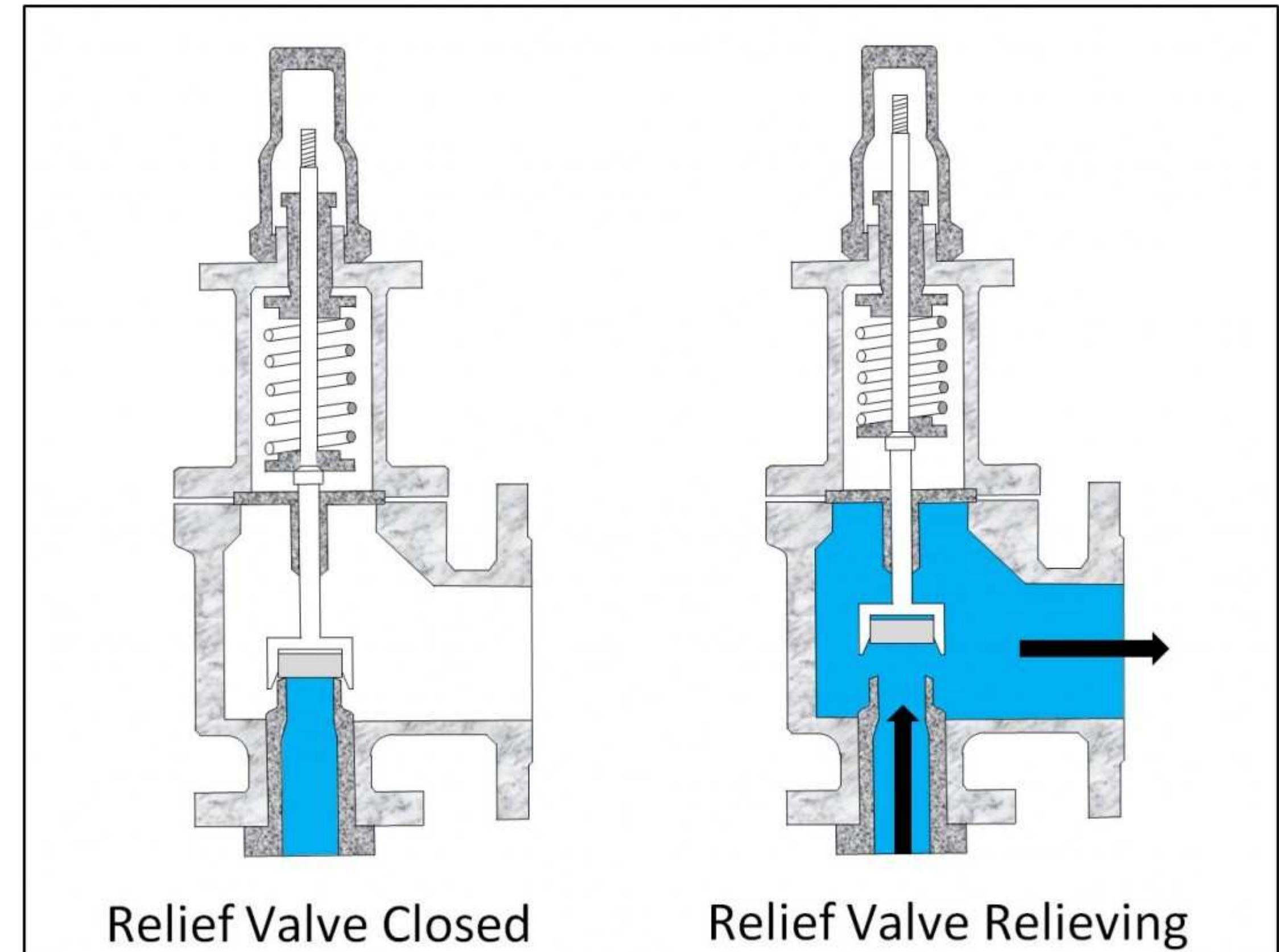 Figure 51 - Understanding Pressure Relieving Devices