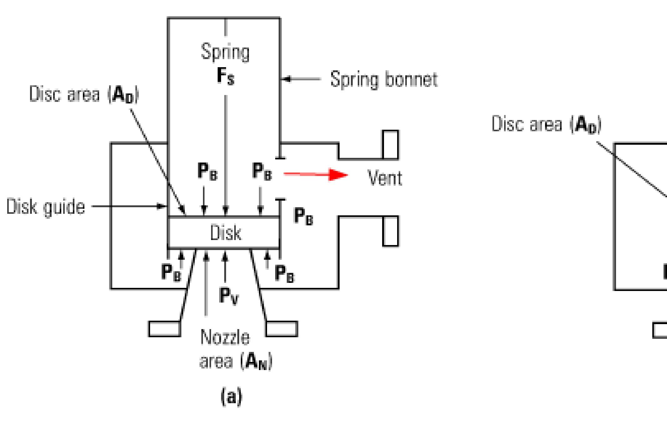 Figure 68 - Understanding Pressure Relieving Devices