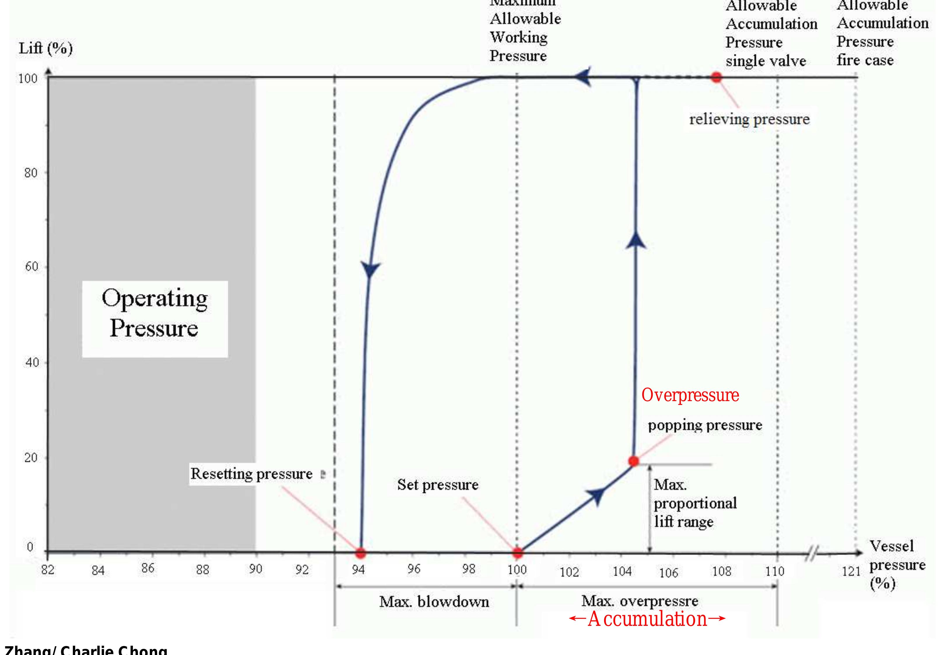 Figure 153 - Understanding Pressure Relieving Devices