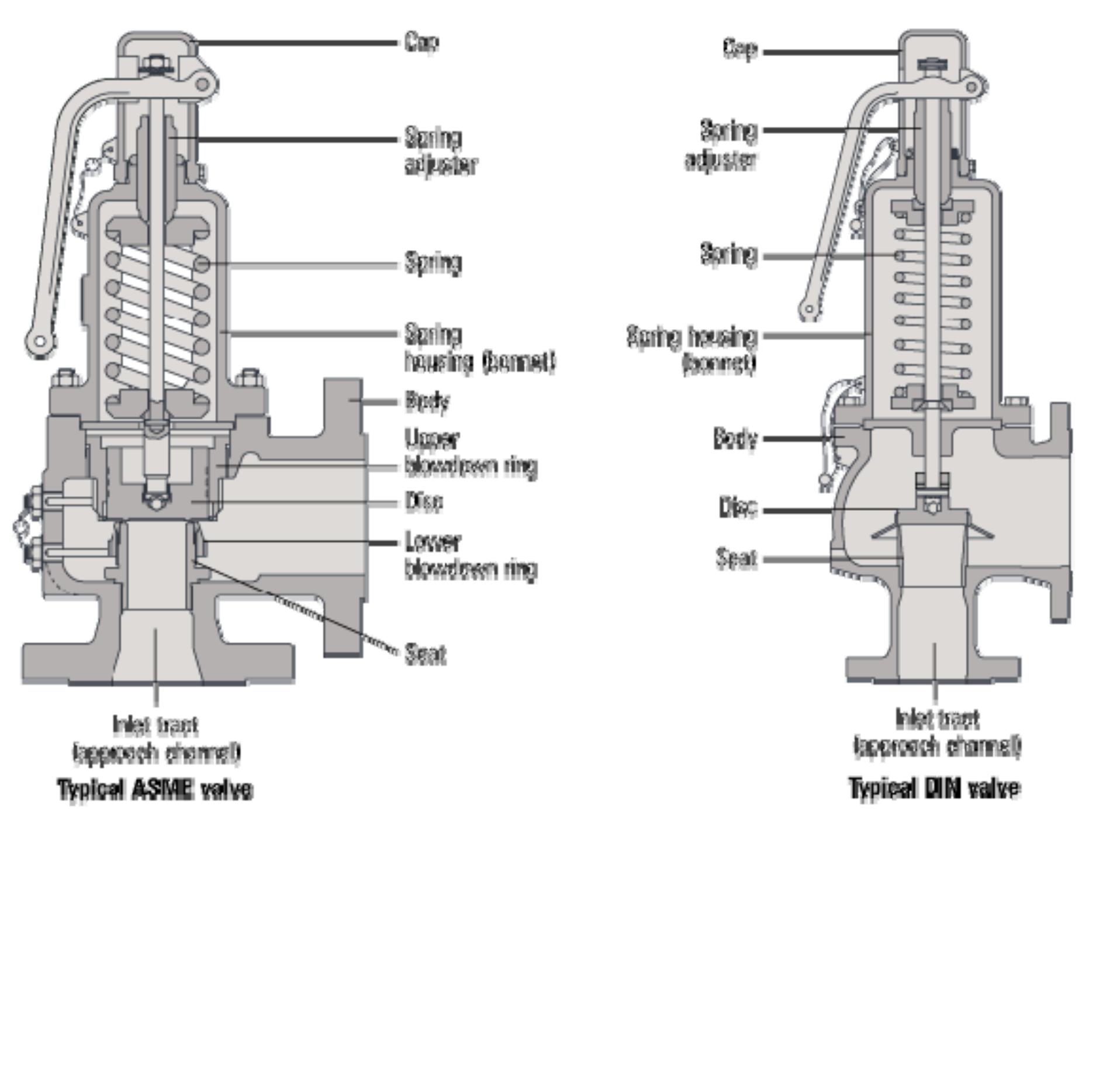 Figure 154 - Understanding Pressure Relieving Devices