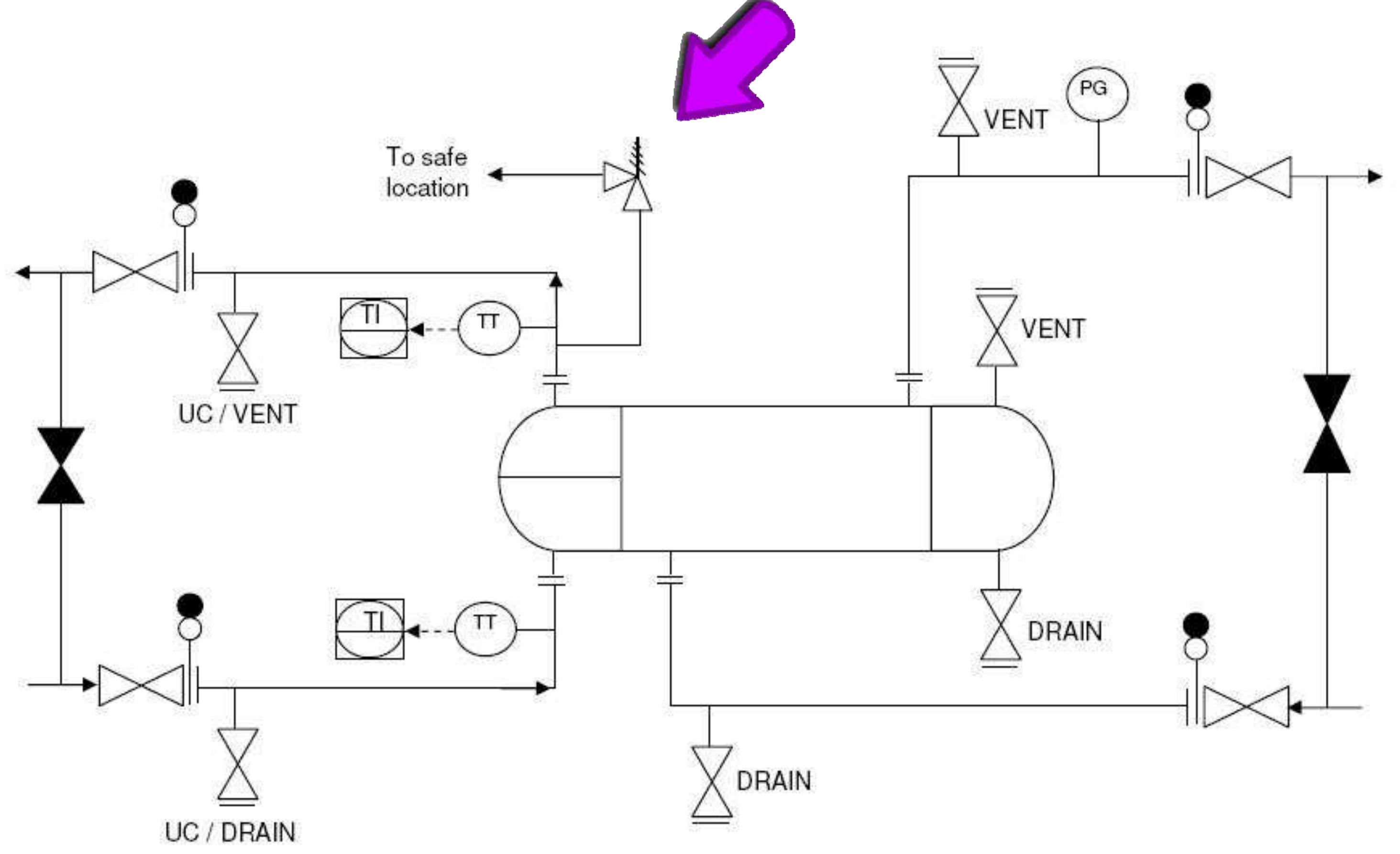 Figure 170 - Understanding Pressure Relieving Devices