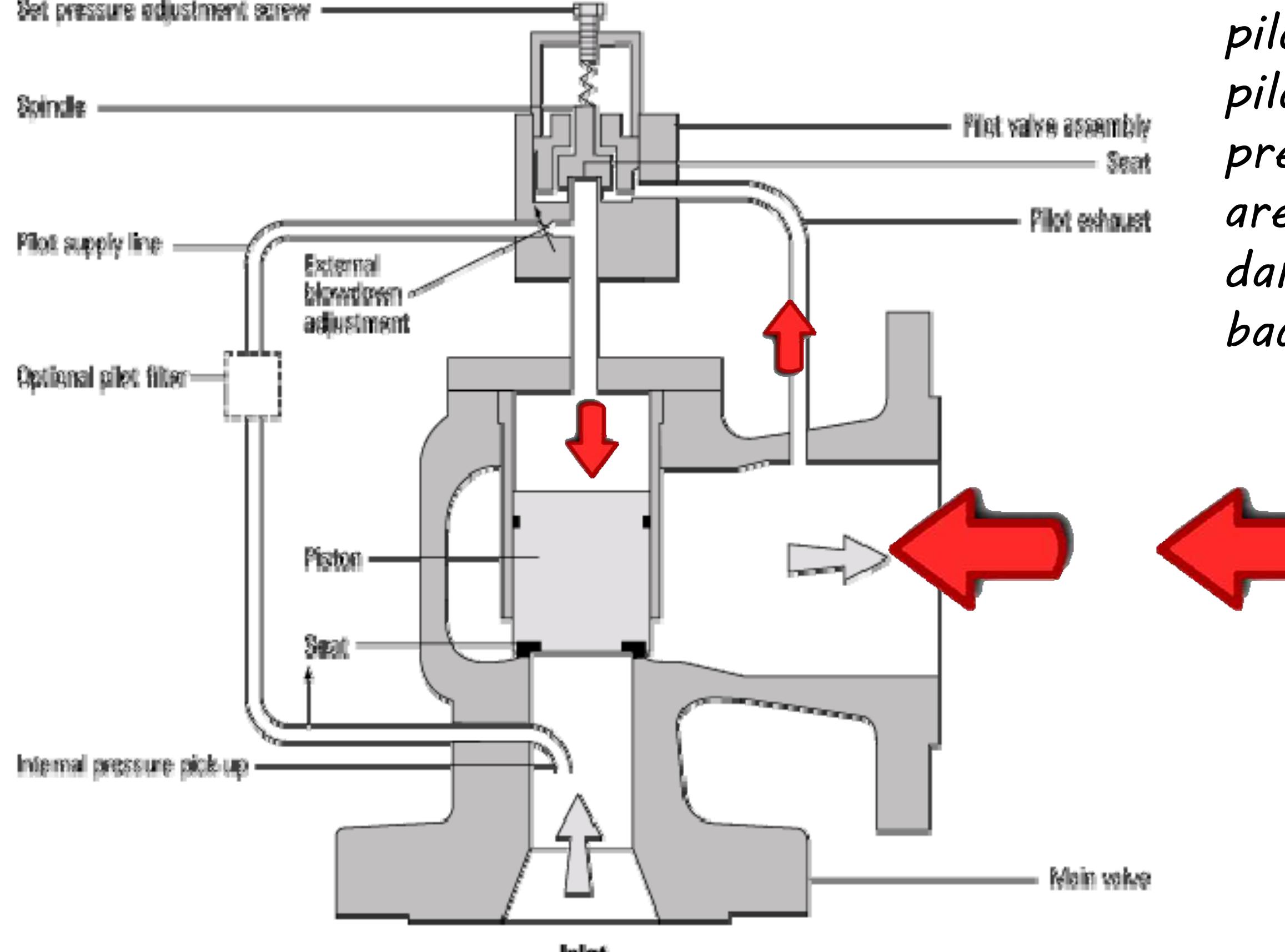 Figure 178 - Understanding Pressure Relieving Devices