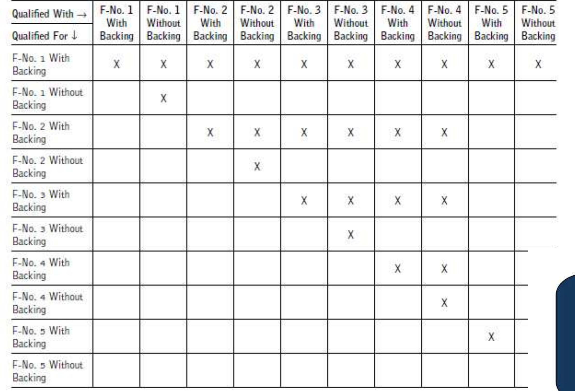 The following tables identify the filler metal or electrode
