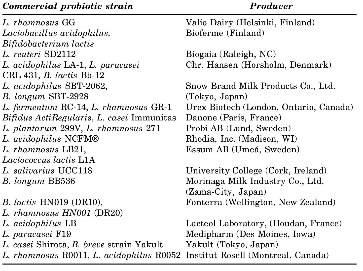 Some examples of commercial probiotic strains (kiani, 2006;