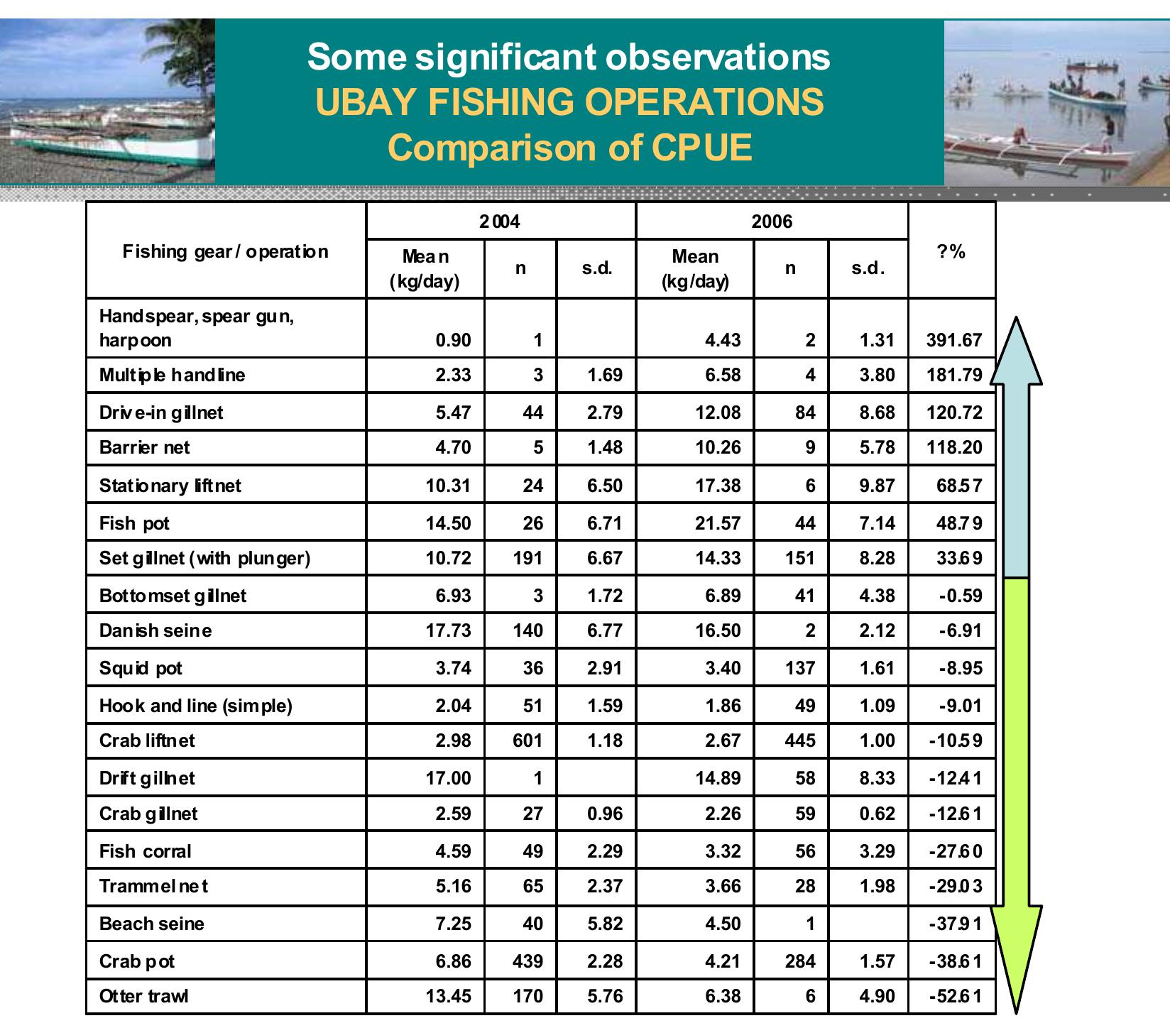 0 comparison of cpue by type of fishing gears in 2004 and