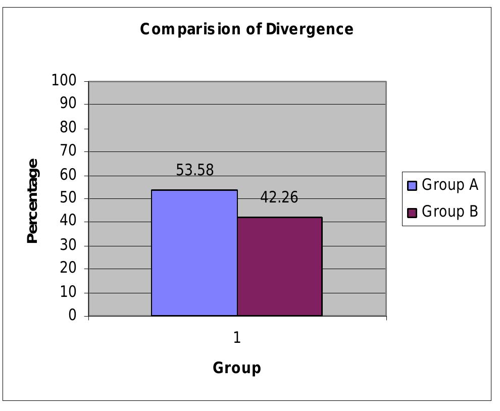 Graph 4-comparison of amount of divergence