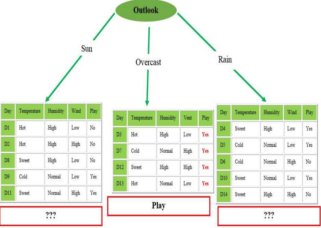 Root node of the id3 decision tree so by using the three new