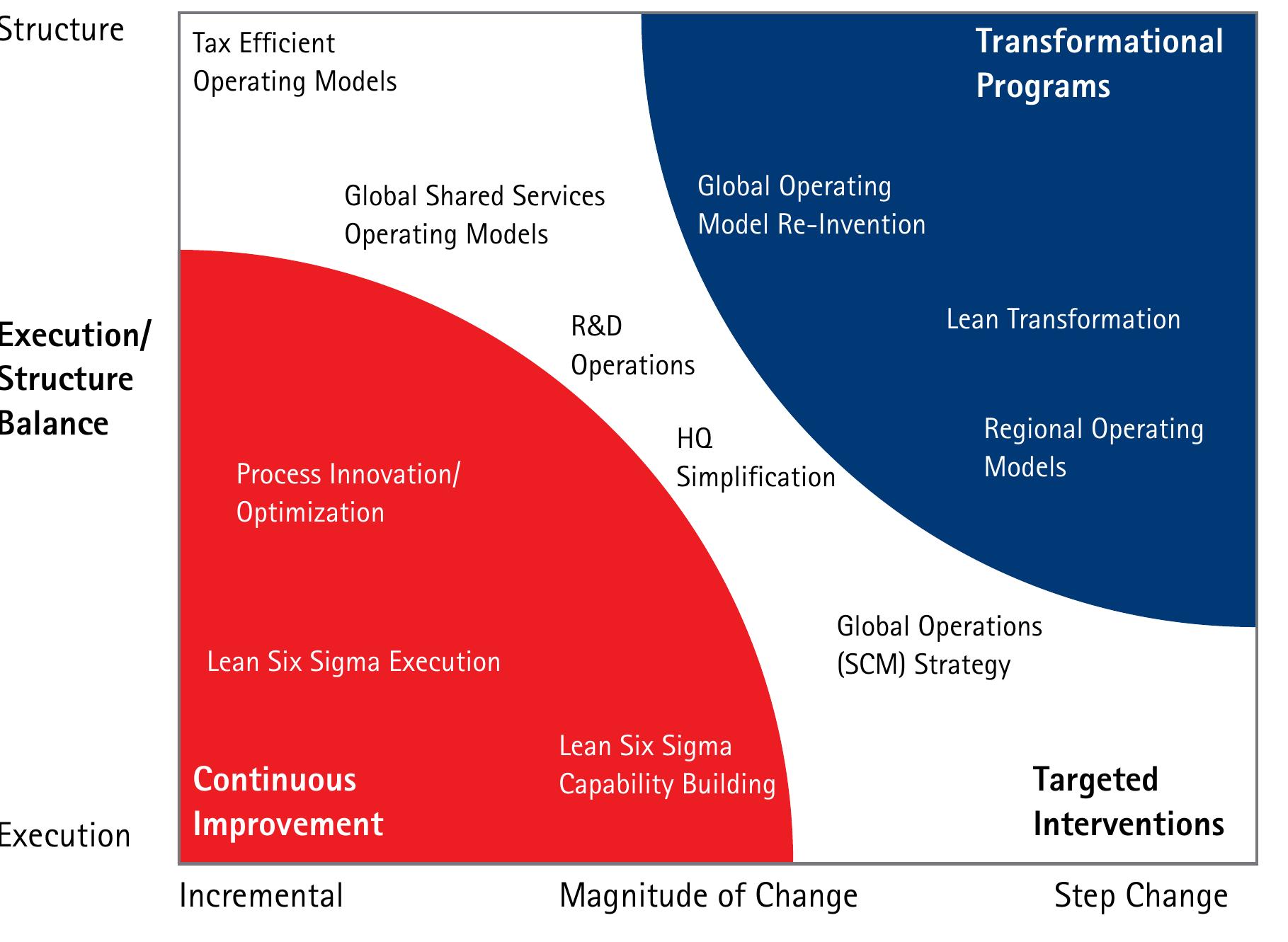 Figure 5 - Accenture-Operational Excellence