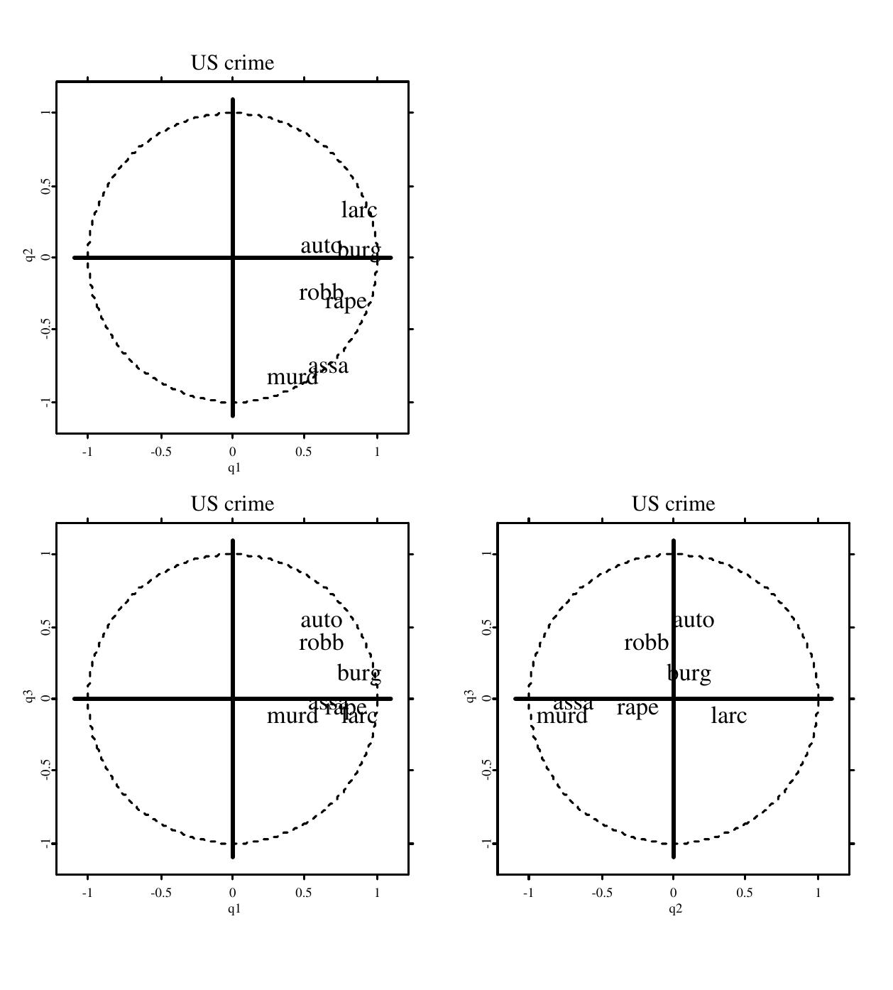 5. factor loadings for the u.s. crime data set after varimax