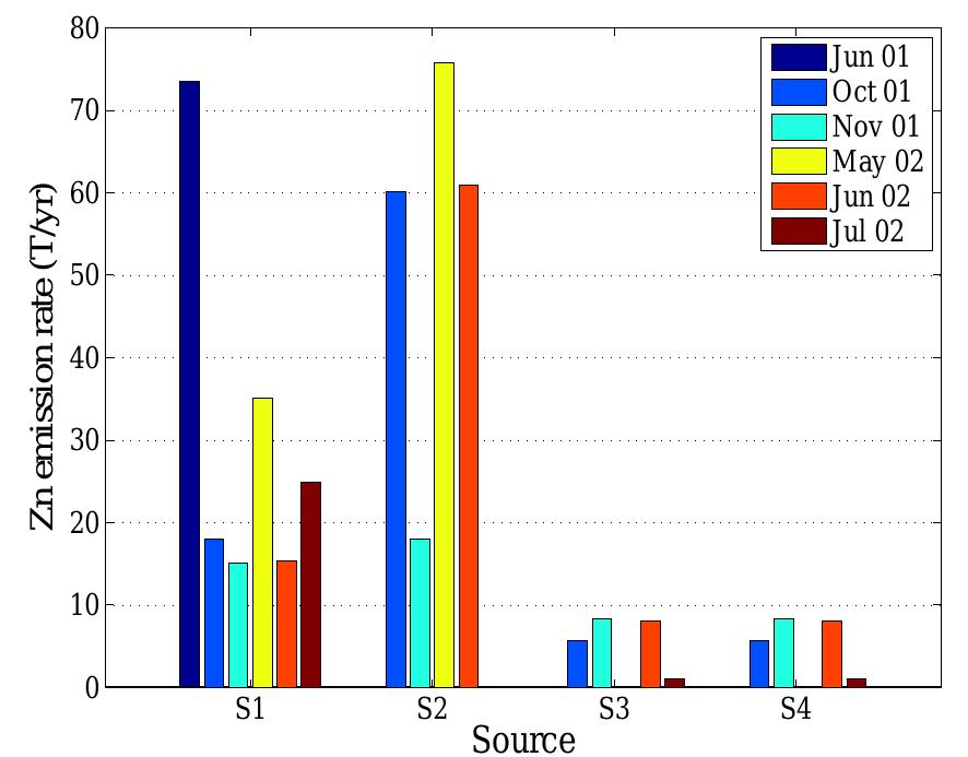 Measured zn deposition rates for every monthly period under