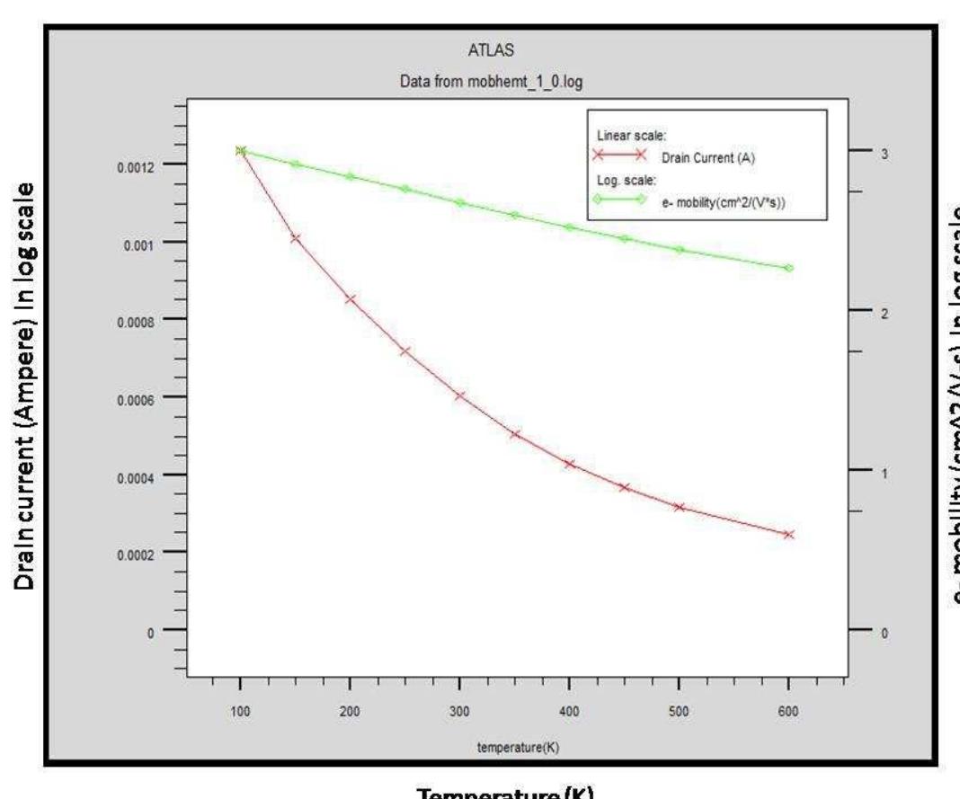 Curve showing the common log of mobility and drain current