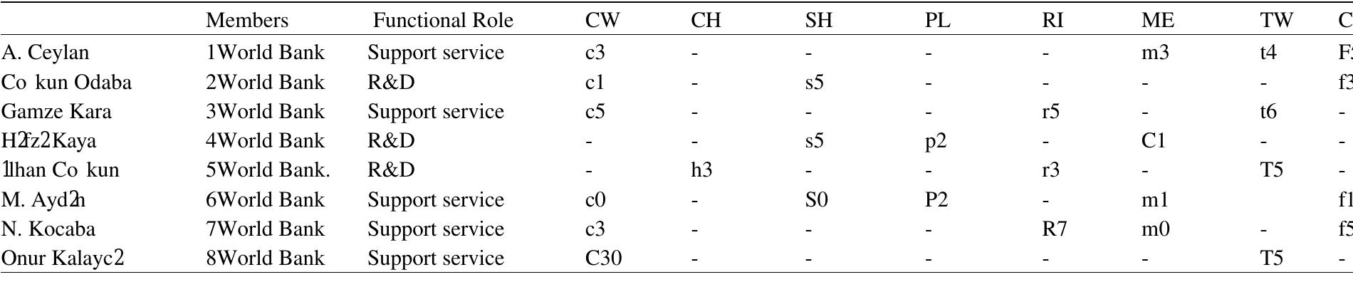 Table 6 - An Evaluation on Belbin's Team Roles Theory (The