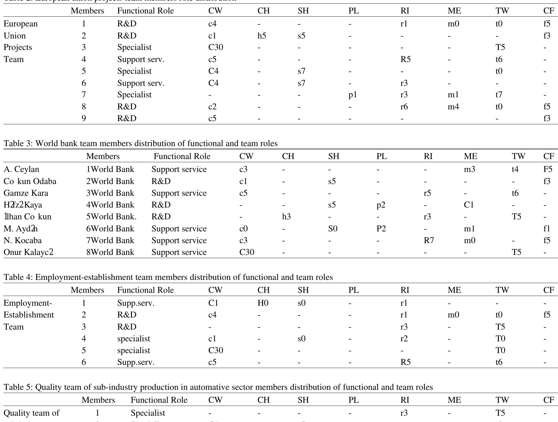 Table 7 - An Evaluation on Belbin's Team Roles Theory (The