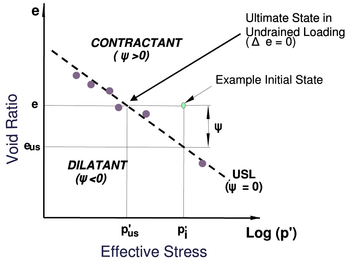 Figure 3 - STATIC LIQUEFACTION OF TAILINGS - FUNDAMENTALS