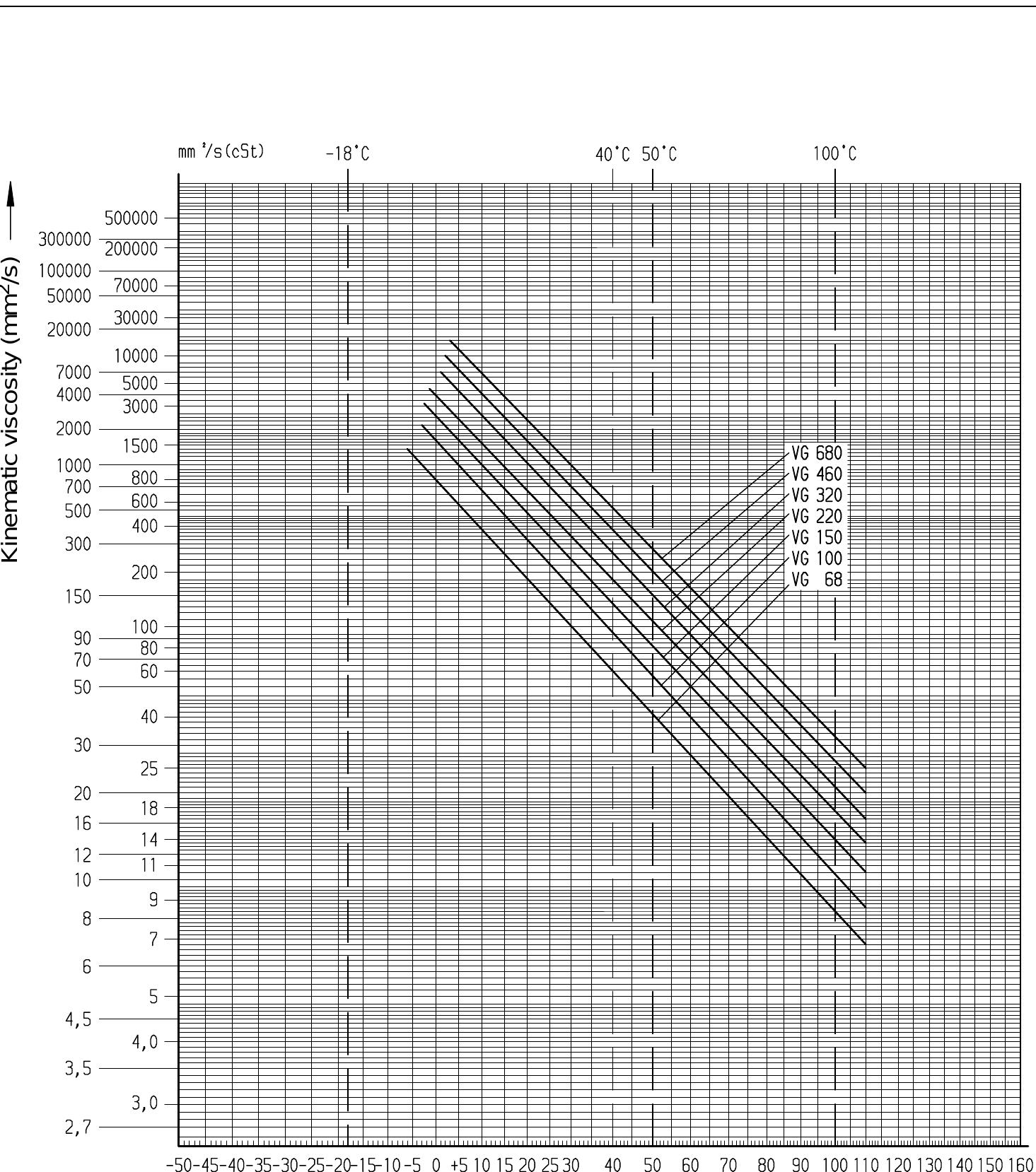 Viscosity-temperature-diagram for mineral oils