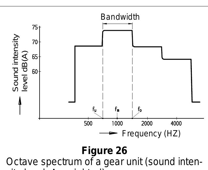 one-third octave spectrum of a gear unit (sound
