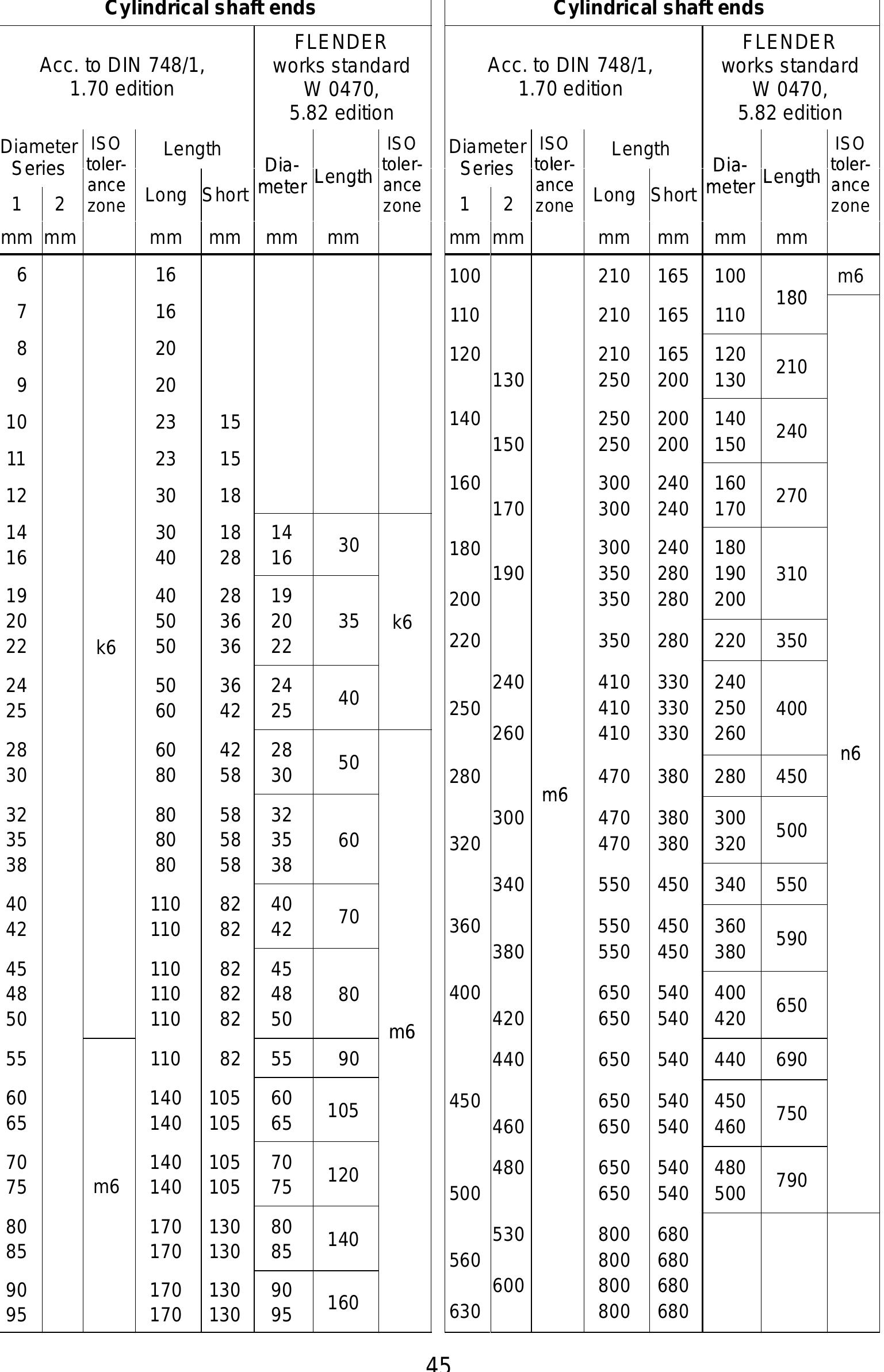 Table 5 - Technical Drawings Surface Texture