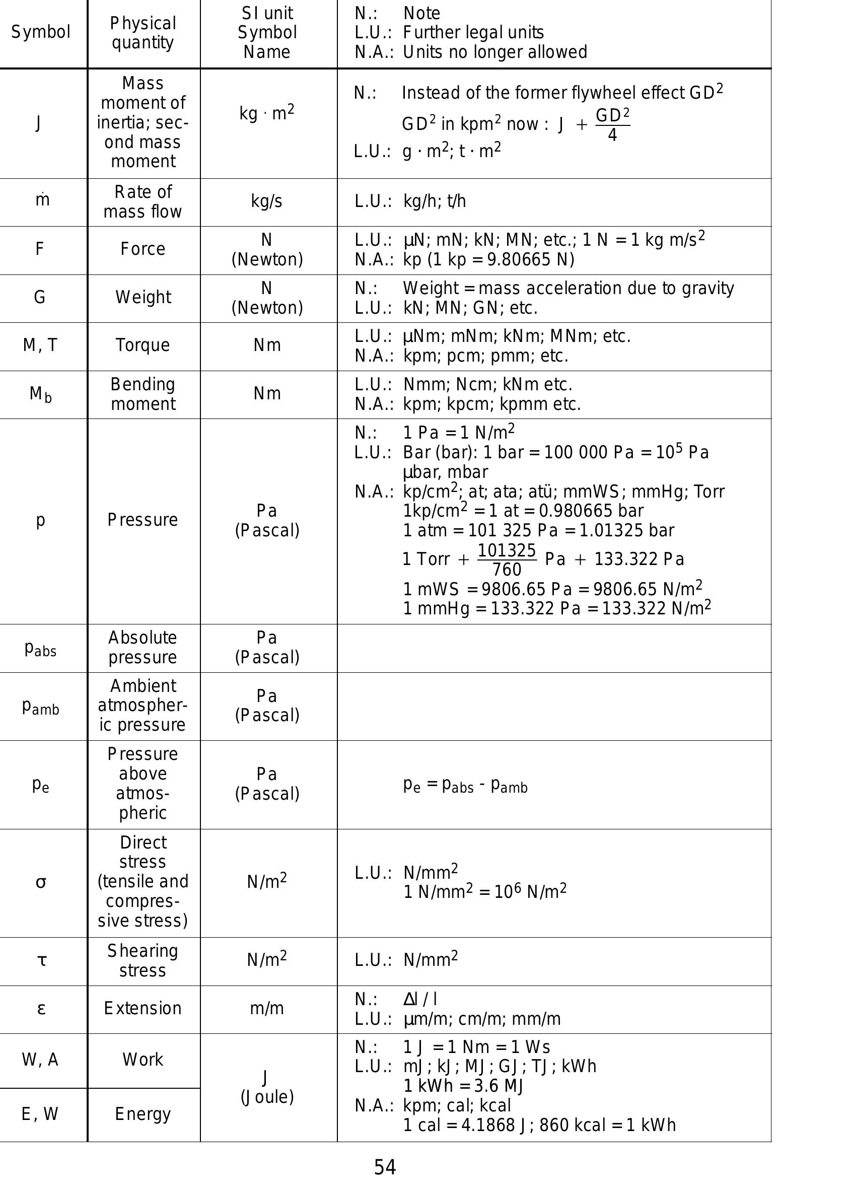 Physical quantities and units of mechanics (continued)