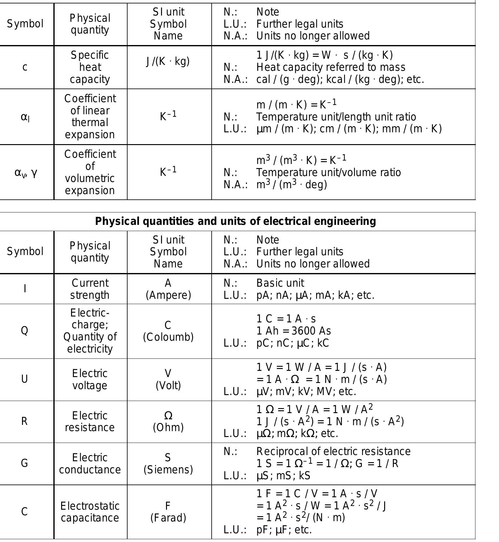 Physical quantities and units of thermodynamics and heat
