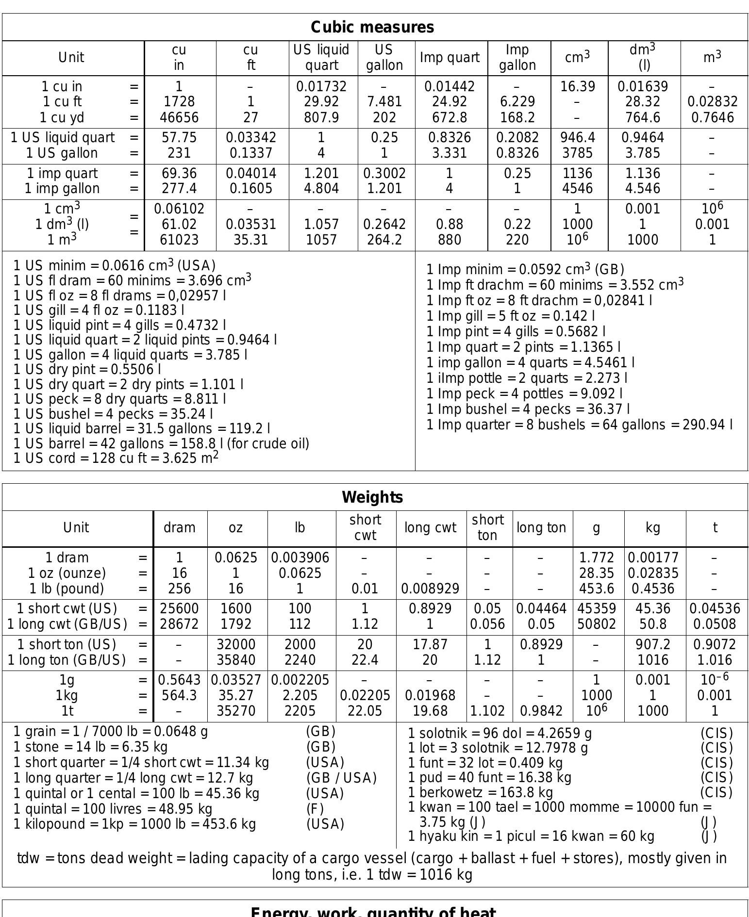 Table 17 - Technical Drawings Surface Texture