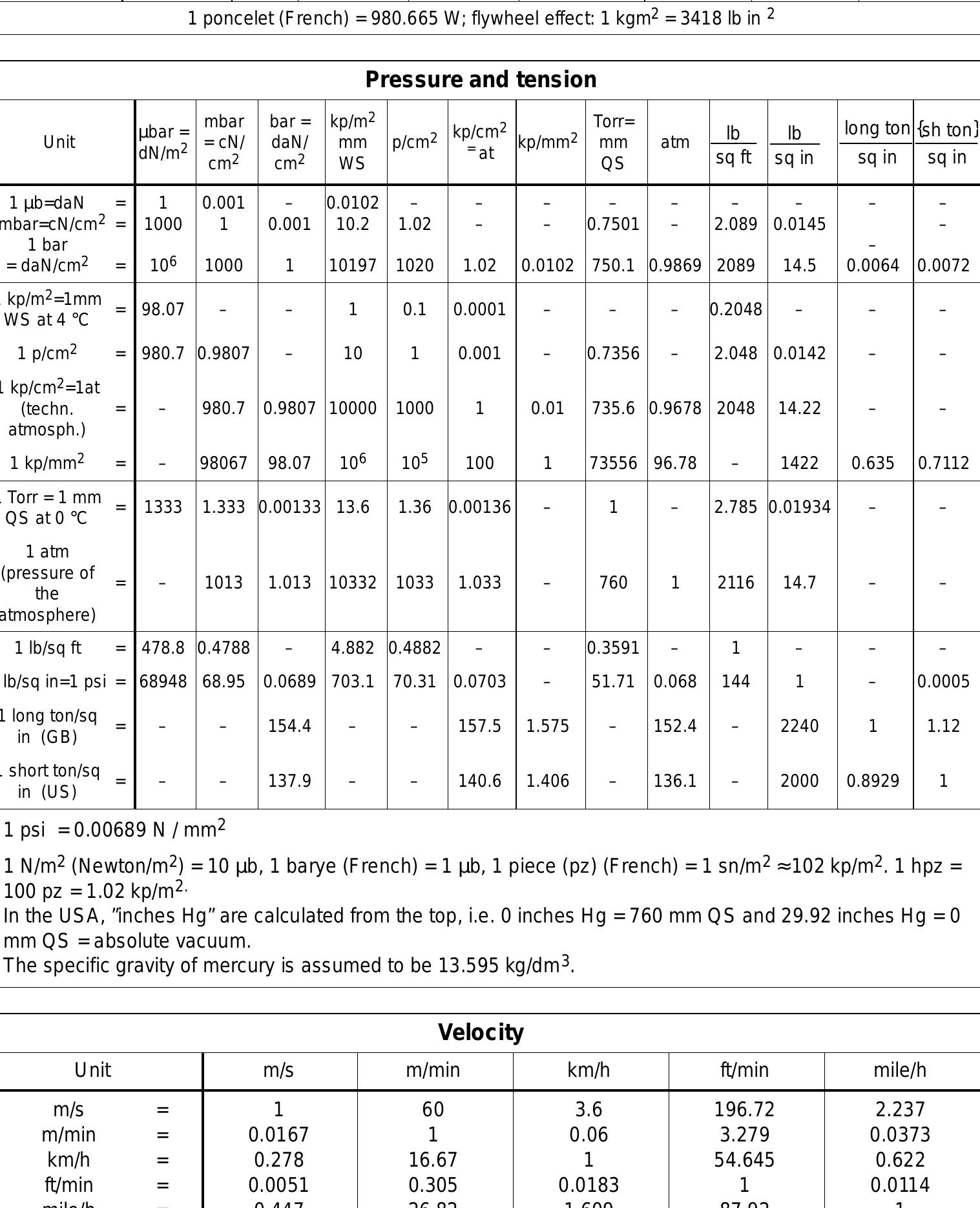 Table 20 - Technical Drawings Surface Texture