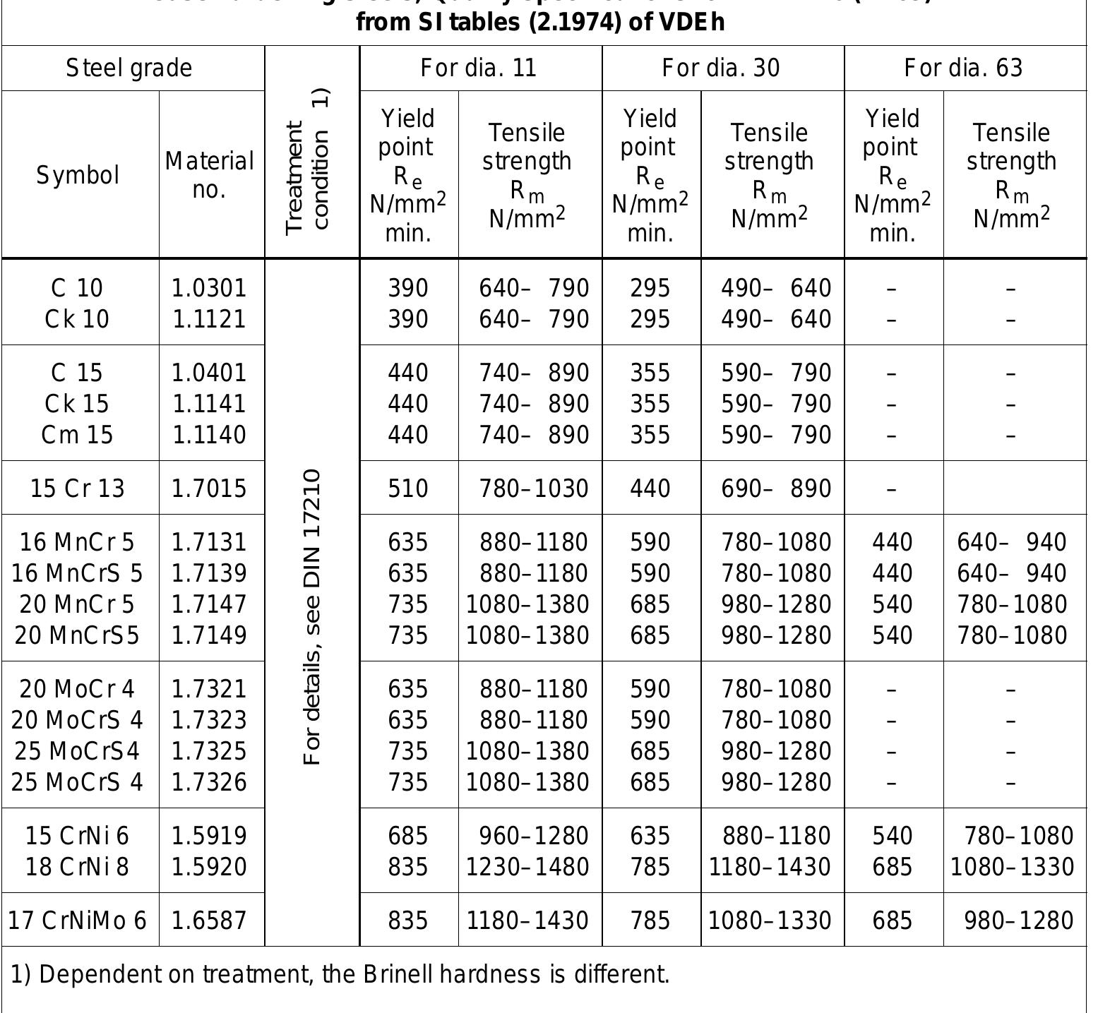 Table 35 - Technical Drawings Surface Texture