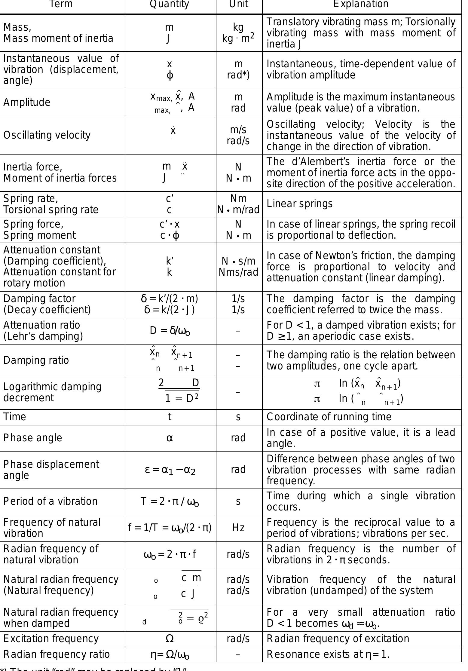 Symbols and units of translational and torsional vibrations