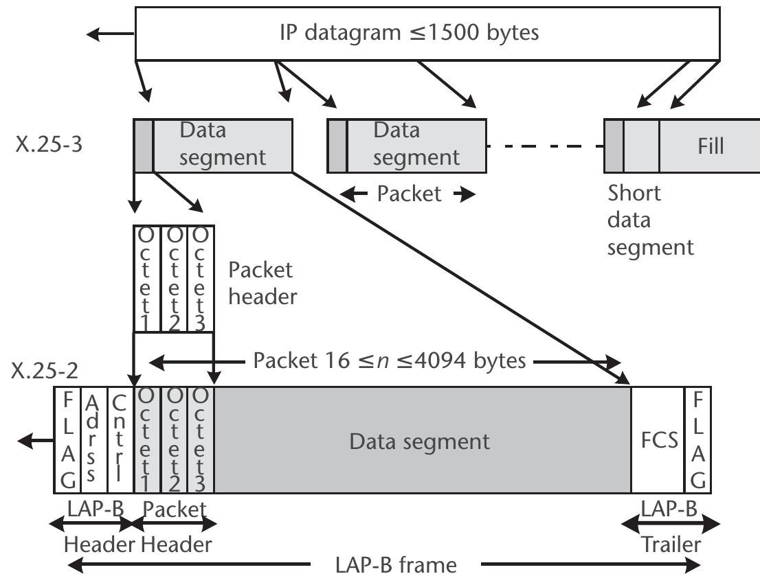 2 illustrating the formation of a packet and its