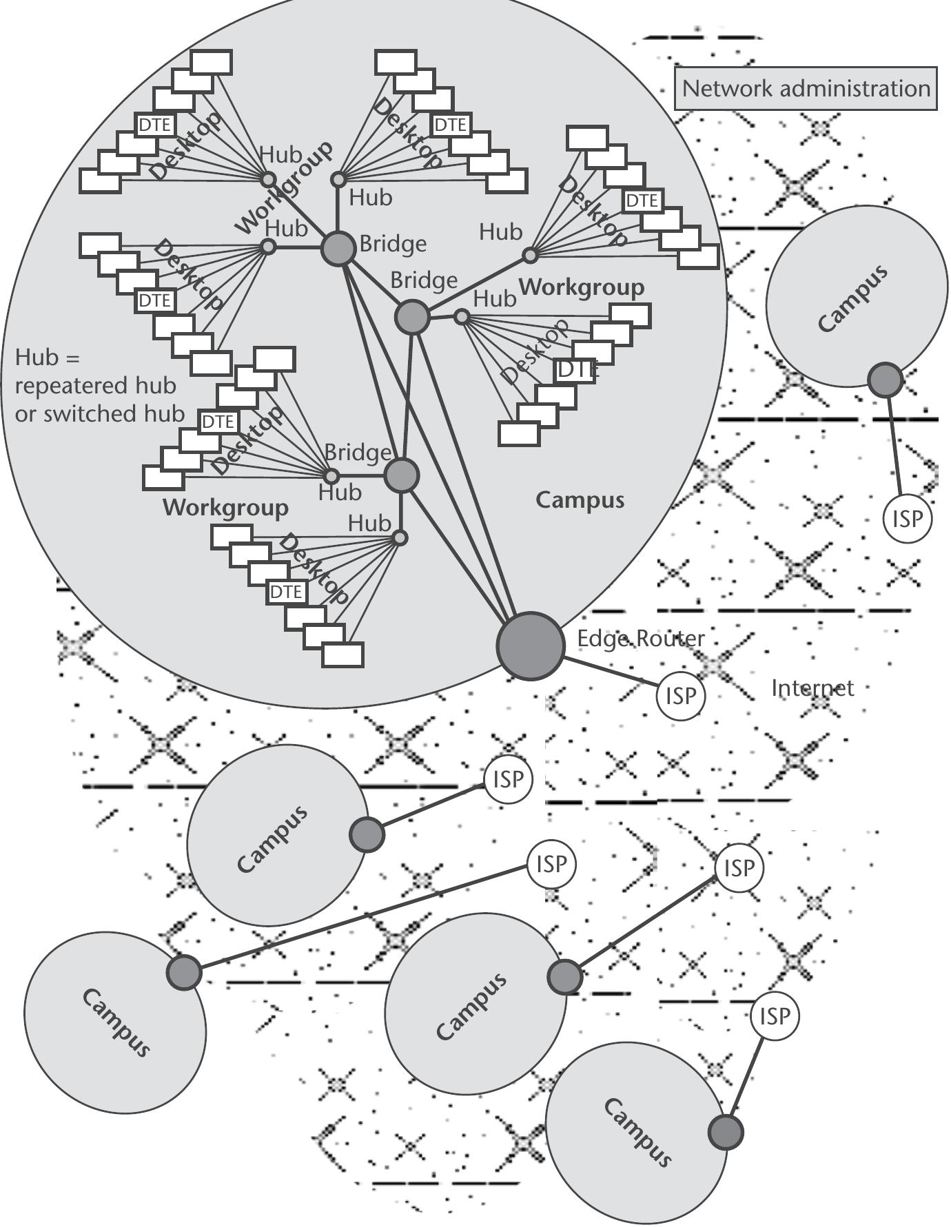 2 enterprise catenet that employs the internet for backbone