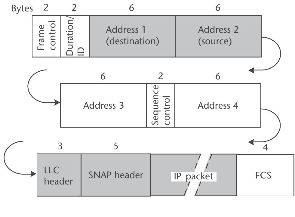 16 ieee 802.11 frame incorporating ieee 802.3 frame. by