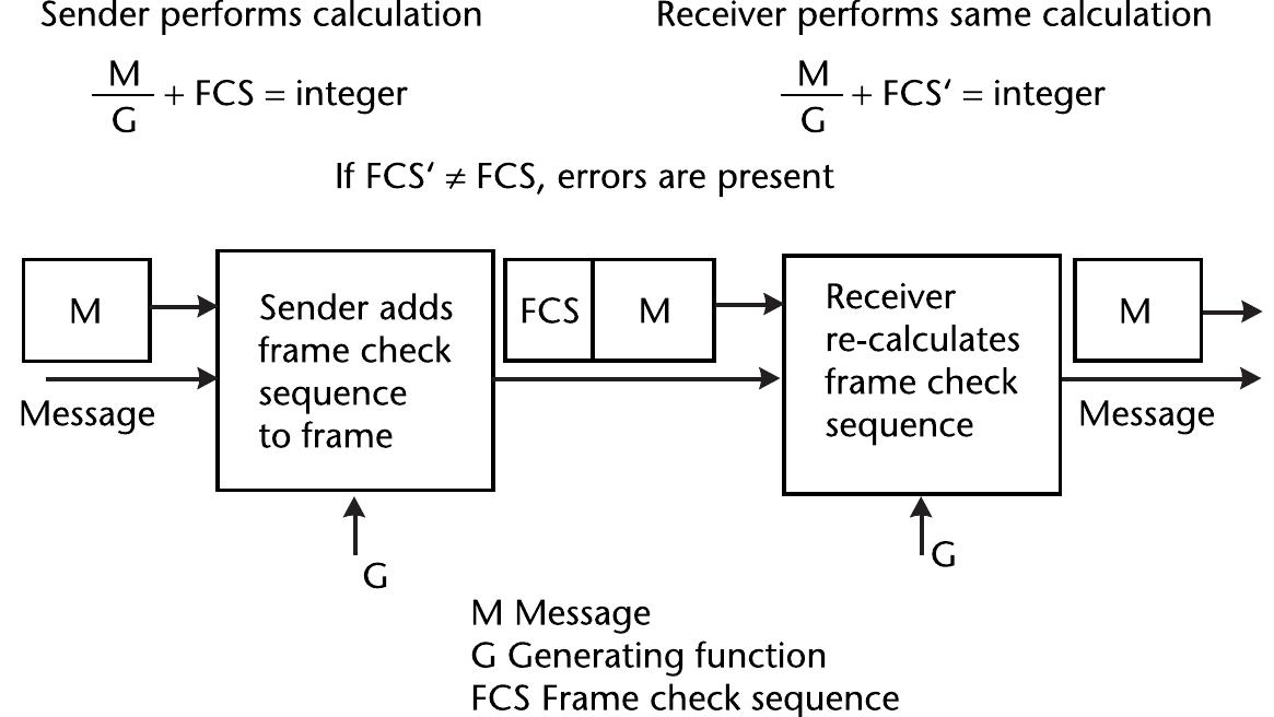 A.10 principle of cyclic redundancy check.