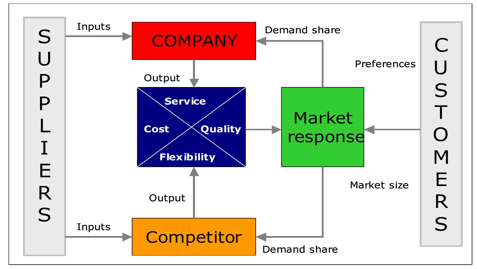 -1: competitive framework in the supply chain