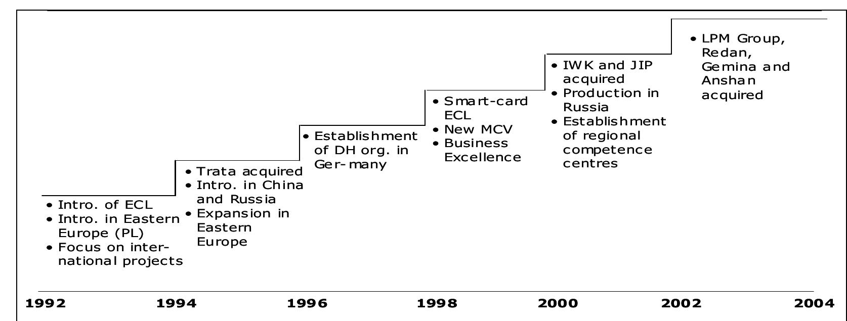 -3: dhba main milestones