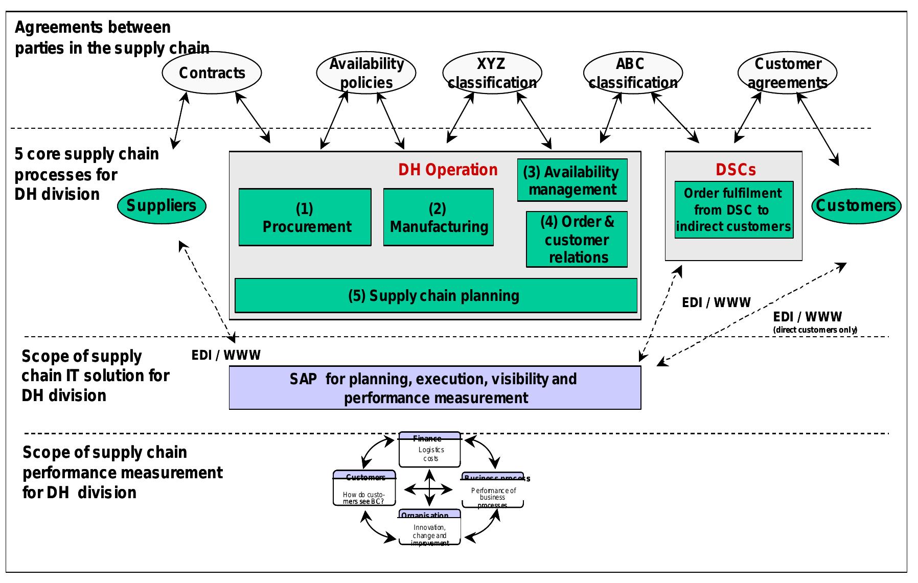 “igure 5-8: integrated supply chain model: process and