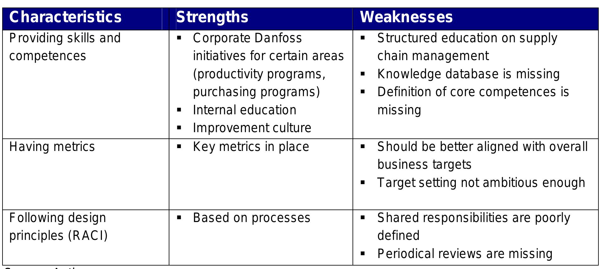 -4: strengths and weaknesses: management and organization as