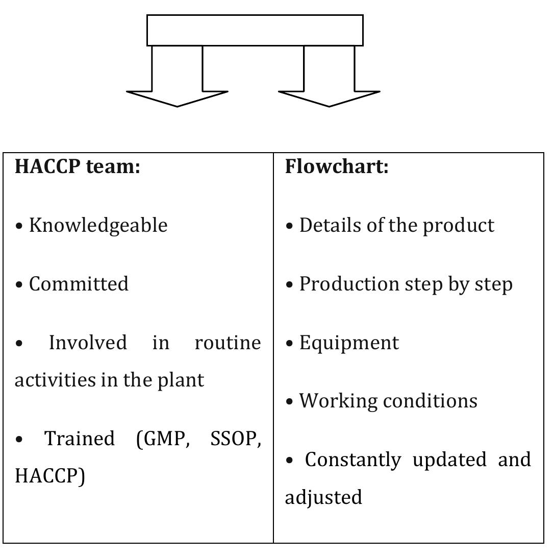 Basic conditions for haccp implementation in the food