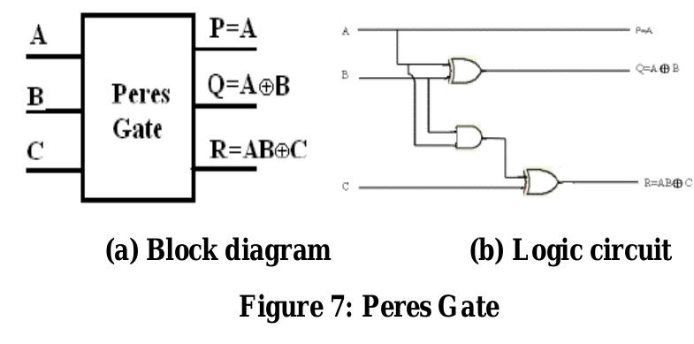 Peres gate which is a 3*3 gate having inputs (a, b, c) and