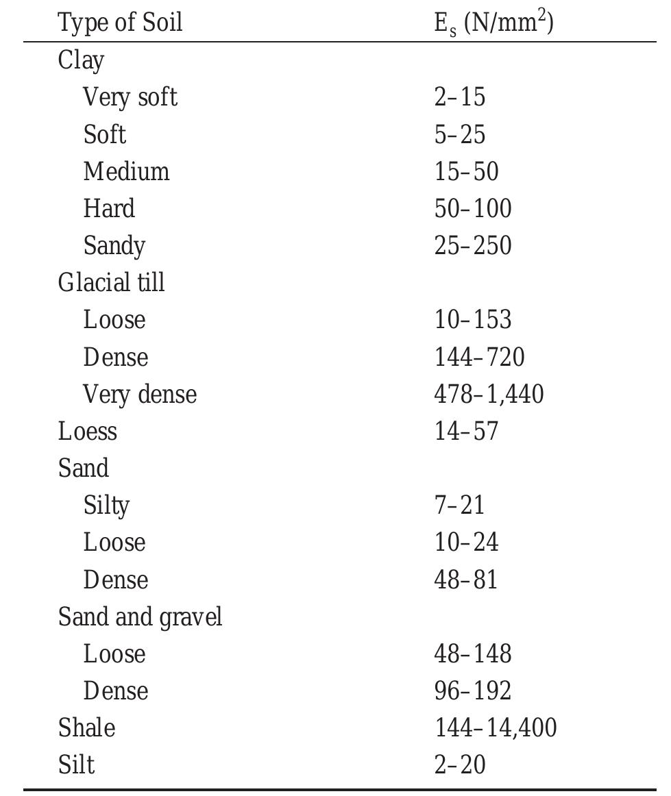 Table 5 - from Properties of Soils
