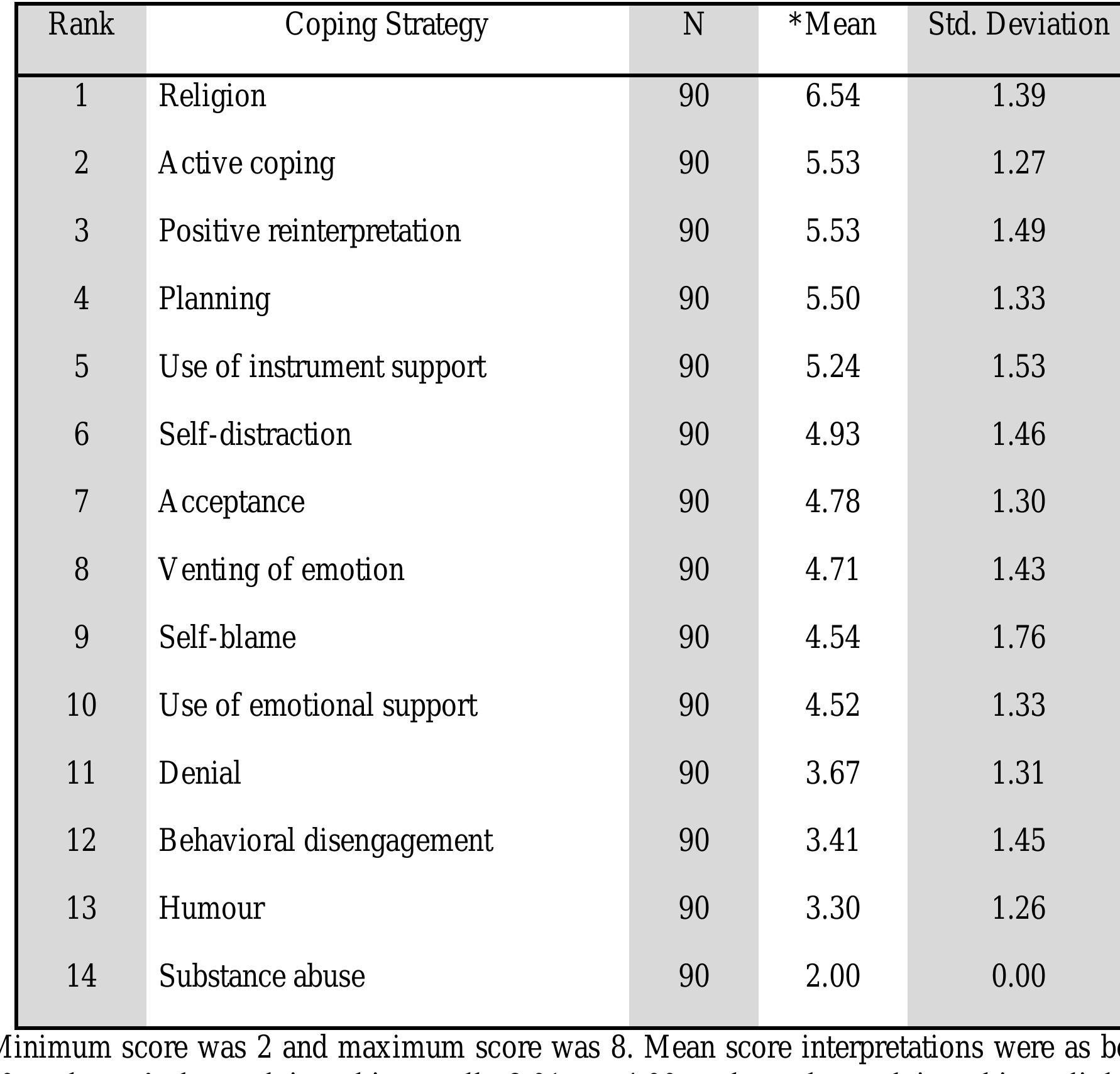 Rank of coping strategies according to mean score as rated