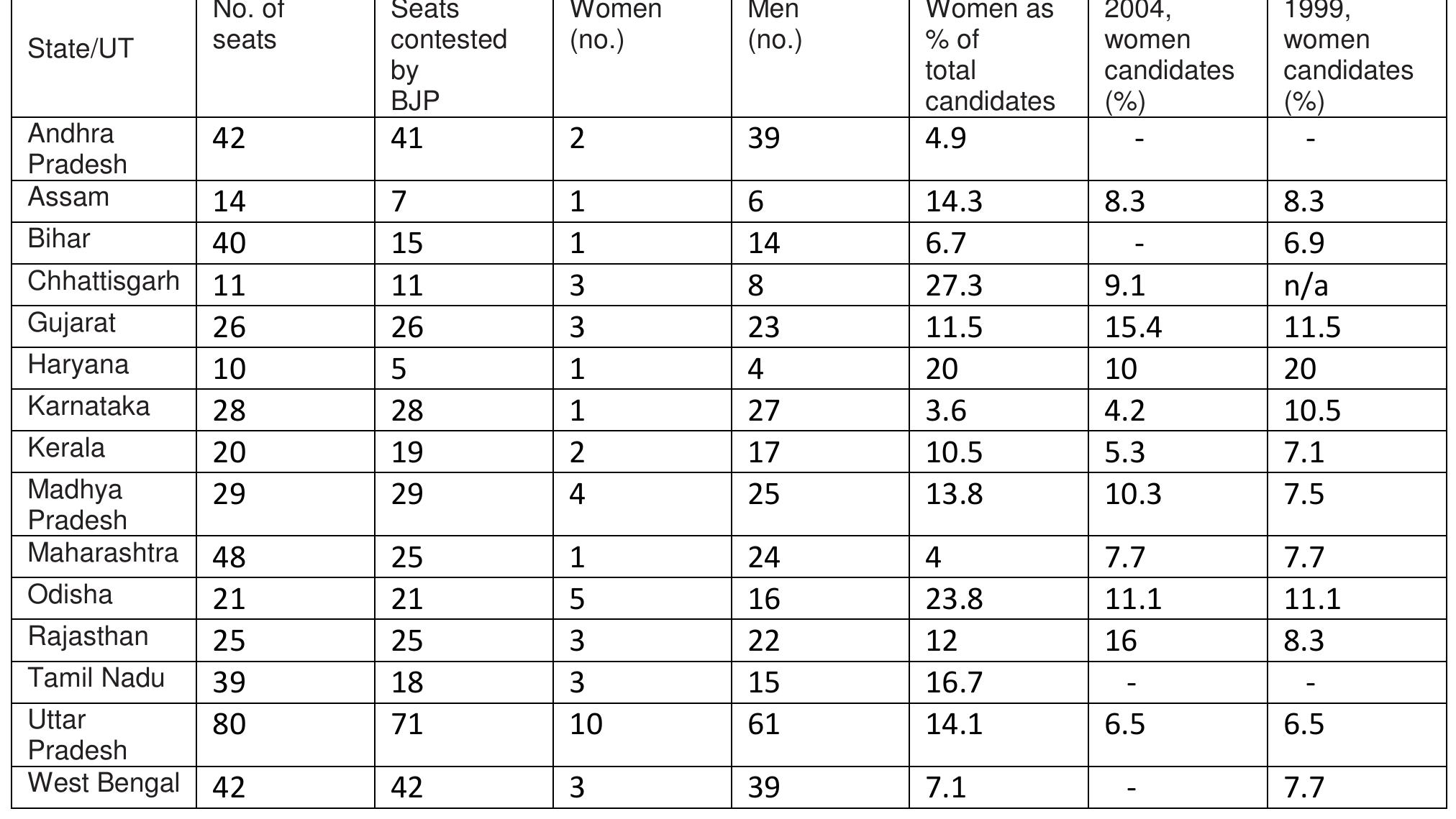 Nomination of women candidates in 2009 by bjp, across states