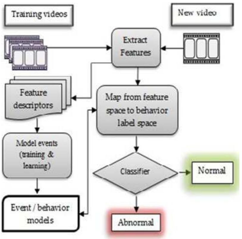 General Process Of Feature Based Modeling And Detection Of