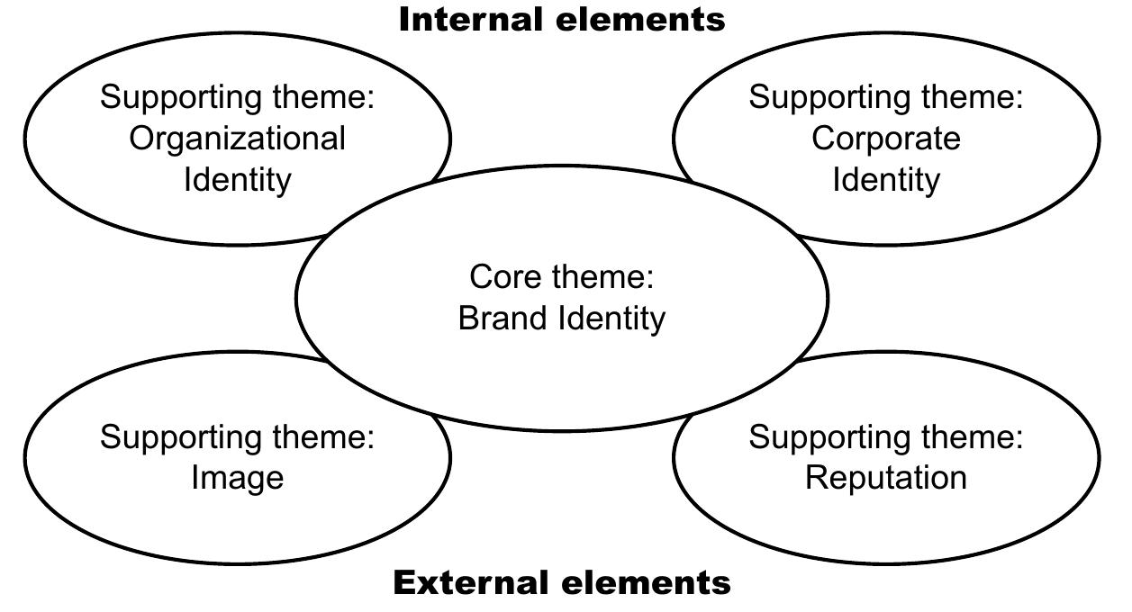 4 brand identity: the core theme and alignment frameworks of