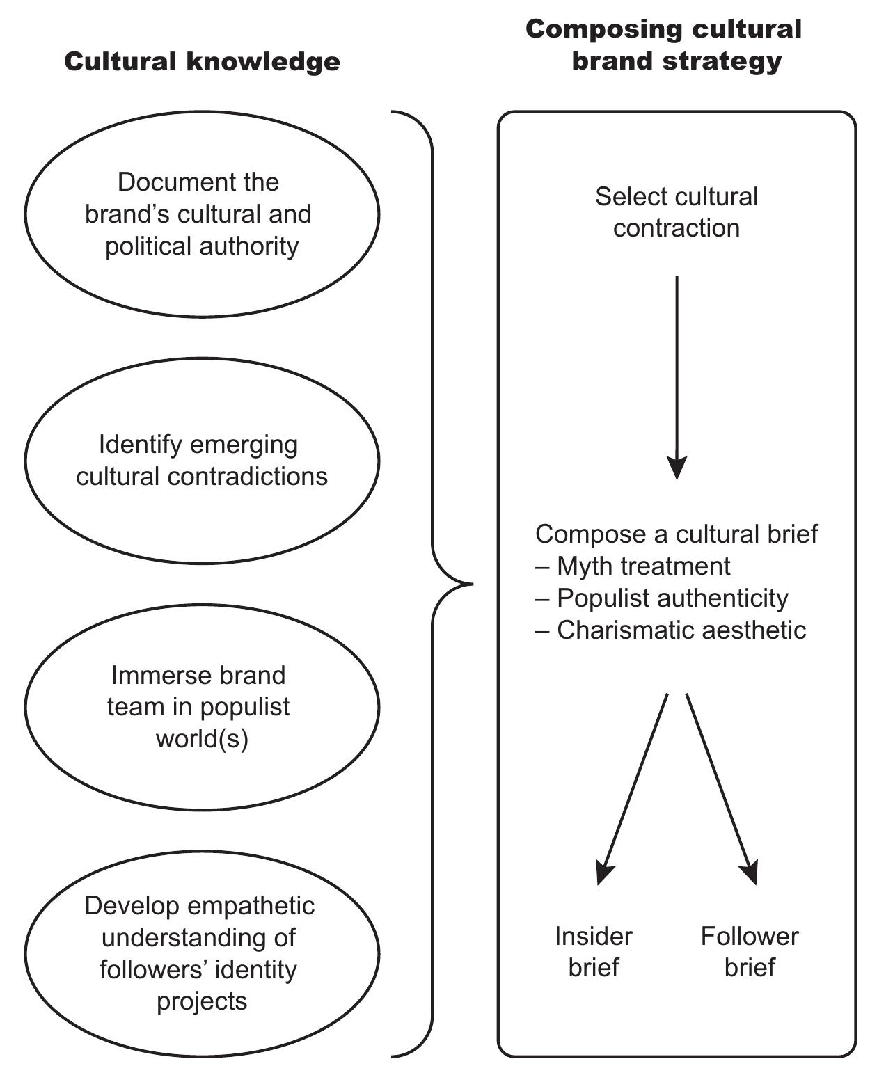 A as a > aes i a o* the cultural brand management process