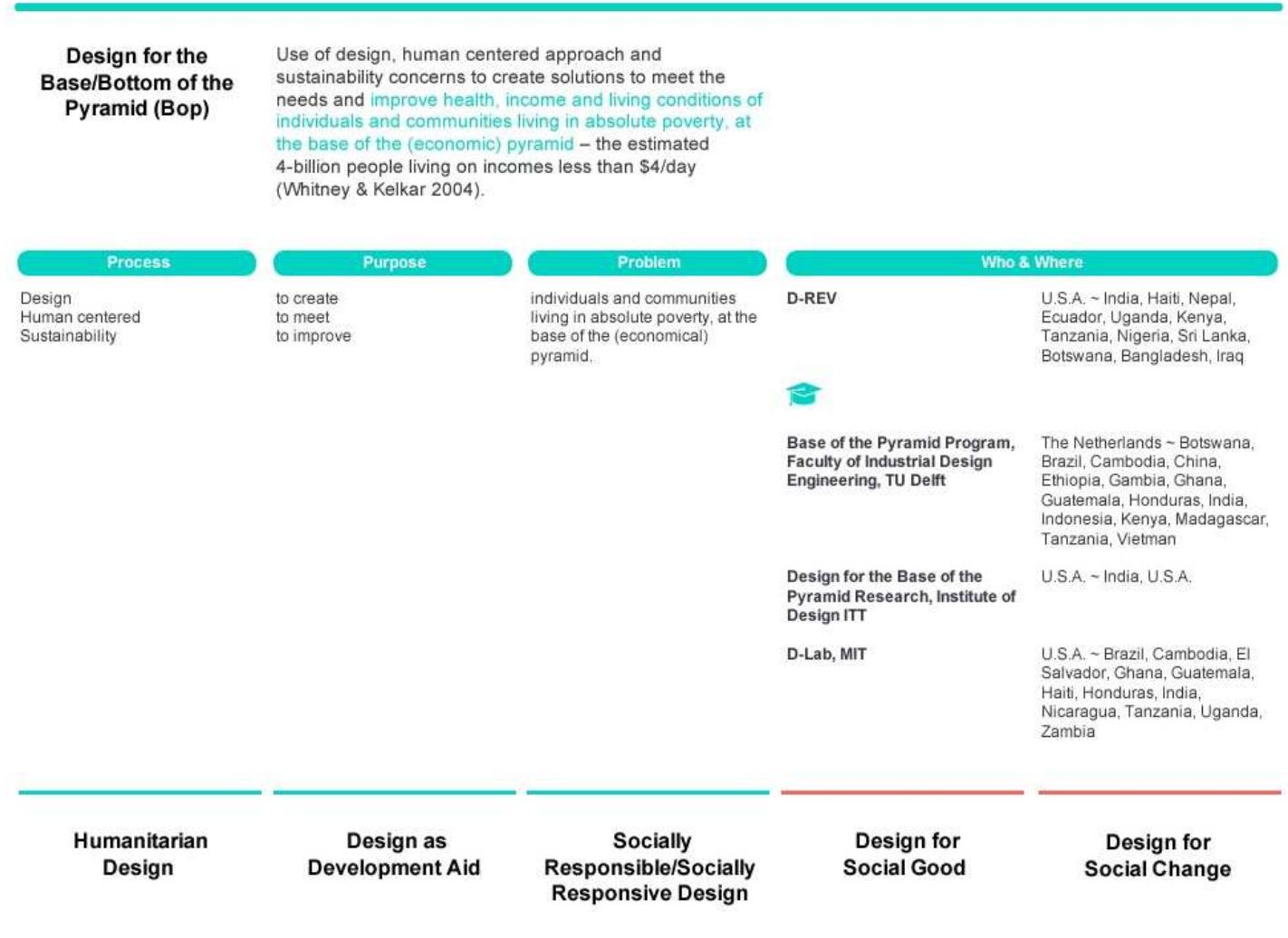 (PDF) Social Design Principles and Practices