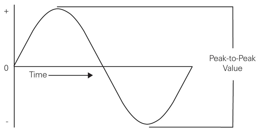 The value of the voltage or current between the peak