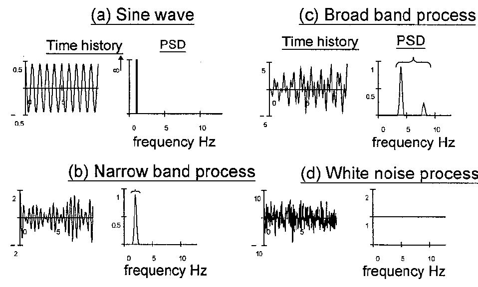 Equivalent time histories and psd's engineering processes