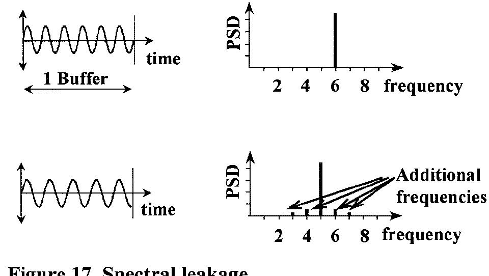 A potential problem arises when we calculate the psd for a